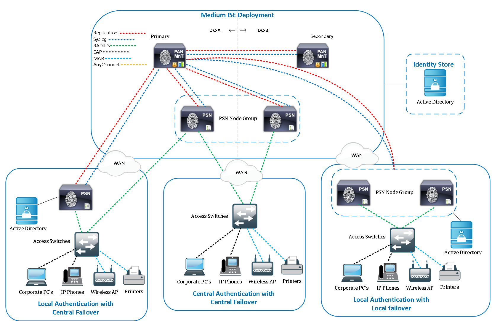 Cisco ISE: Deployment Selection Cisco ISE: Deployment Selection